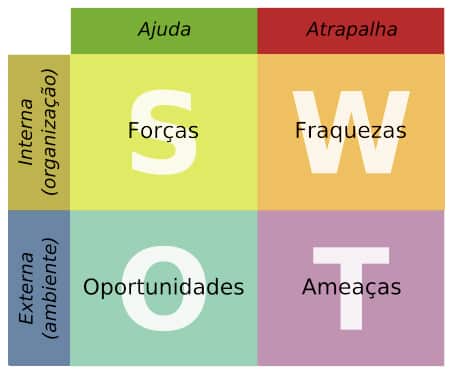 [DICAS] Análise SWOT: o que é e como fazer a matriz